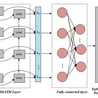 BiLSTM architecture for fault classification. | Download Scientific Diagram