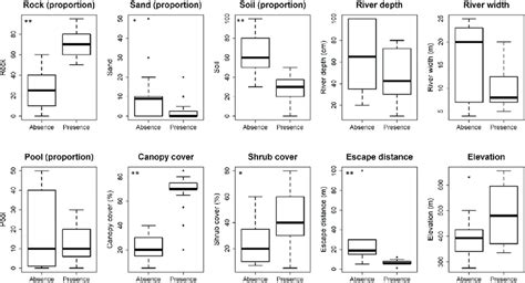 Comparison Of Habitat Variables Between Sites Of Presence And Absence Download Scientific