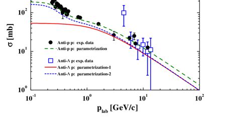 The Annihilation Cross Section Of ¯ P And ¯ Λ With Nucleons As A