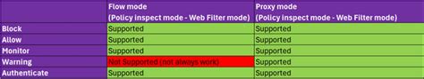 Policy Inspect Modes Combination With Web Filter Modes Flow And Proxy Rfortinet