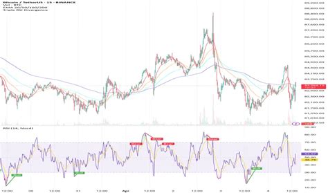 Triple Rsi Divergence — Indicator By Euhwawaw — Tradingview