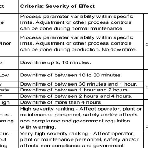 Severity Criteria Ranking Download Table