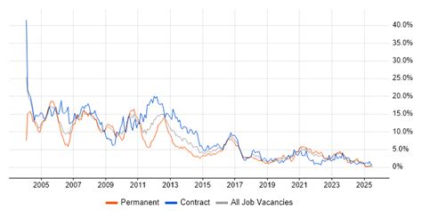 Oracle Jobs In Devon Trends And Co Occurring Skills It Jobs Watch
