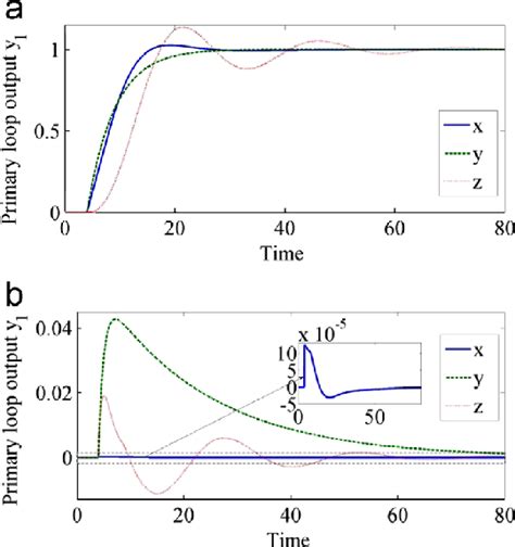 nominal closed loop responses for example 5 a servo response b