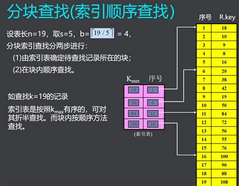 数据结构 查找 csdn博客