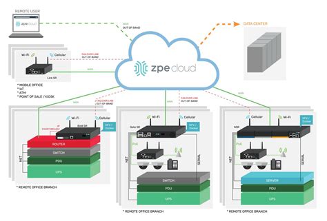 Network Edge Routers Zpe Systems