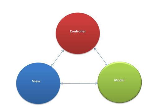 Introduction To ASP NET MVC