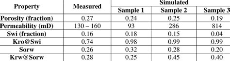 Measured And Simulated End Point Saturations And Relative Permeability