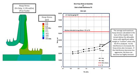 Engineering Analysis And Structural Tuning Of A Centrifugal Compressor Impeller