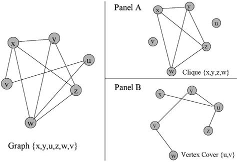Clique And Vertex Cover Of A Graph Download Scientific Diagram