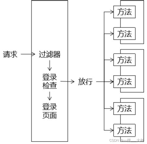 【javaweb】8—过滤器