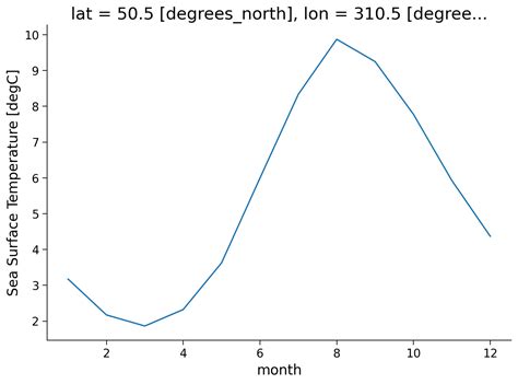 Tutorial 5 Xarray Data Analysis And Climatology — Climatematch Academy
