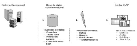 Multidimensional On Line Analytical Processing Molap Download