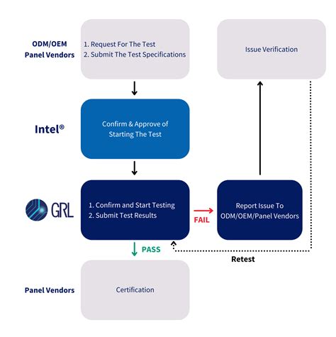 Intel Display Ecosystem Validation Program Granite River Labs