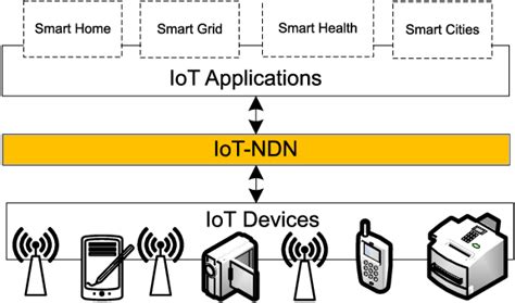 Figure 1 From Flexible Api For Iot Services With Named Data Networking