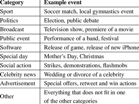 The Ten Different Categories With Examples Download Table