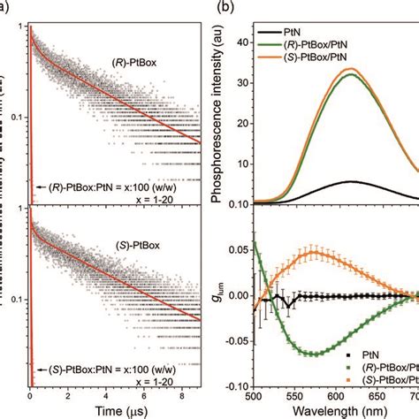 Amplified Circularly Polarized Phosphorescence A Comparisons Of The