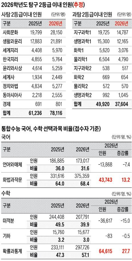 [2026학년도 대입 전략] 사탐 1과목 이상 응시 77 3 사탐런 최대 변수로…과탐 수능최저 충족 비상 탐구학습 준비 최선을
