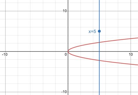 Can A Graph That Has Symmetry In The X Axis Be The Graph Of Quizlet