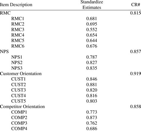 Standardized Factor Loading Of Measuring Model Download Table