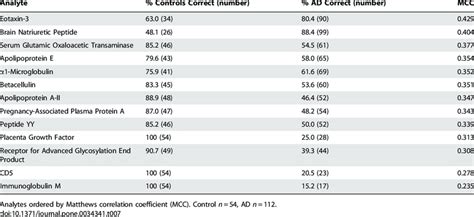 Accuracy Of The Analytes That Passed Entropy Filtering In Classifying Download Scientific