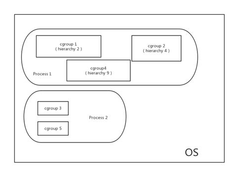 Views About Namespace And Cgroups Of Linux Kernel · Funkys Notebook