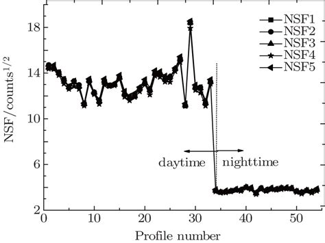 Estimation Of Random Errors For Lidar Based On Noise Scale Factor