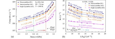 A Double Logarithmic Plots Of The Creep Rate Vs Stress For Sc Pc And