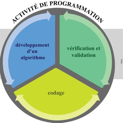 1 Une Visualisation De Lactivité De Programmation Download Scientific Diagram