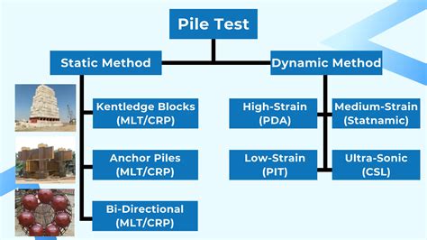 Type Of Pile Load Test And Why Bi Directional Pile Load Test Offers Better Solution Ppt