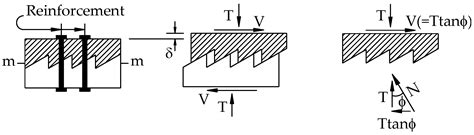 Shear Transfer Resistance With Different Interface Conditions Evaluation Of Design Provisions