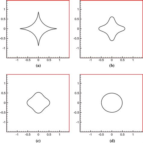 Towards A Circle Evolution Of Willmore Of The Regularized Flow With