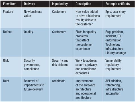 Book Summary Project To Product By Mik Kersten Flow Framework