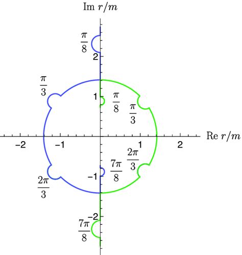 Bulges From Deforming The Angle Integration In θ 1 Via θ 1 As Given Download Scientific