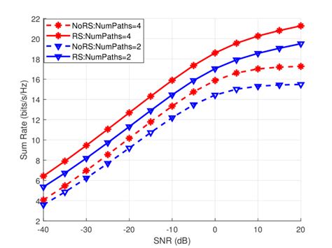2 Comparison Of The Sum Rate Performance Achieved By Rs And Nors