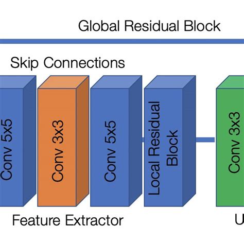 Proposed Super Resolution Method Esisr Download Scientific Diagram