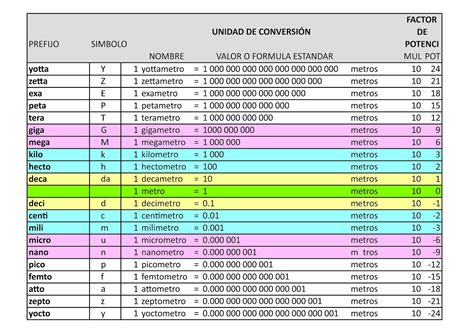 Sistema De Conversión Mili Micro Nano Pico Entre Otros Electrónica