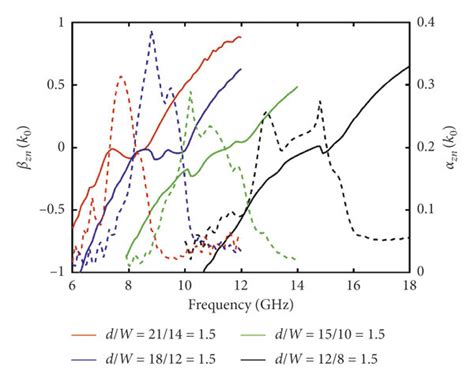 The Normalized Propagation Constant Of Different Parameters When D W