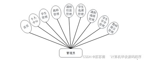 【附源码】java计算机毕业设计学分制环境下本科生学业预警帮扶系统（程序lw部署）java学分系统 Csdn博客