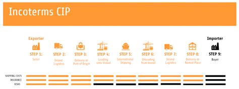 CIP Incoterms Guide To Carriage Insurance Paid To