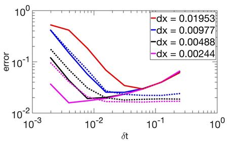 Analysis Of Algorithm 3 Modified For Contact Angle Improvement Dotted