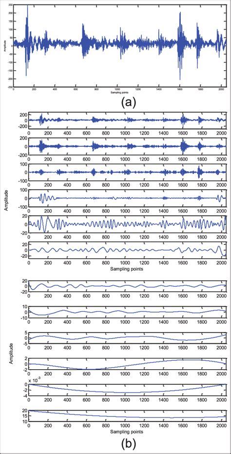 A Fault Signal Of Rolling Bearings And B Signal Decomposed By Emd