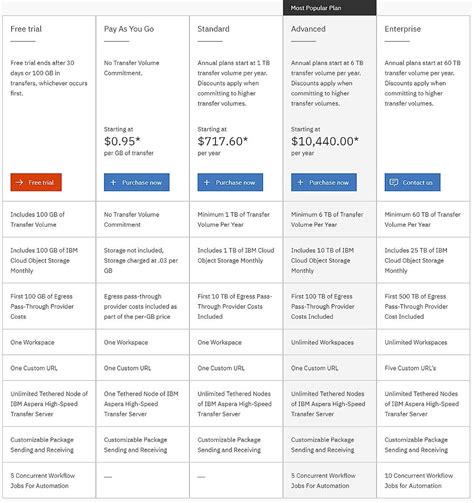 Ibm Aspera On Cloud Pricing Cost And Pricing Plans