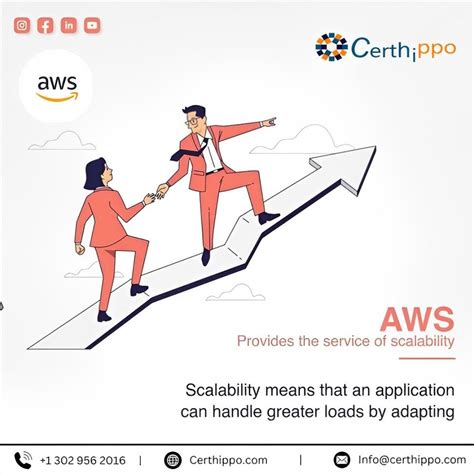 Certhippo On Linkedin Certhippo Aws Training Certification Contactus Proxyservice