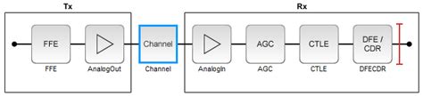 Customize Serdes System In Matlab Matlab And Simulink