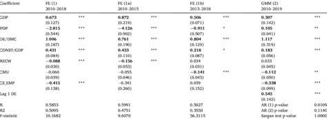 Fixed Effects And Gmm Full Models Results Download Scientific Diagram