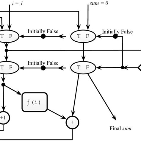 A Dataflow Program Example With A Loop And Function Download