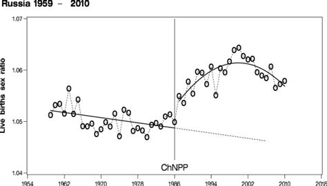 The Human Secondary Sex Ratio In The Russian Federation Including Download Scientific Diagram