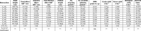 Interaction Effect Of Spacing And Number Of Seedlings Hill 1 On The Download Table