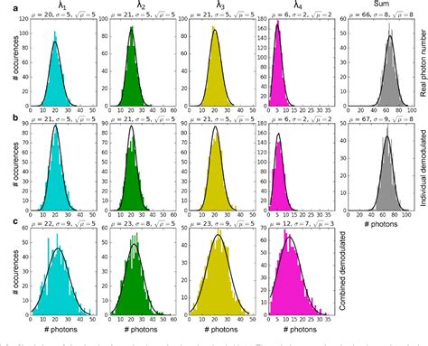 Figure 2 From Frequency Encoded Multicolor Fluorescence Imaging With Single Photon Counting